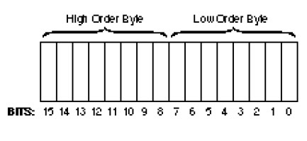 High-order bytes in Solidity can clean up storage: Why does it matter ...