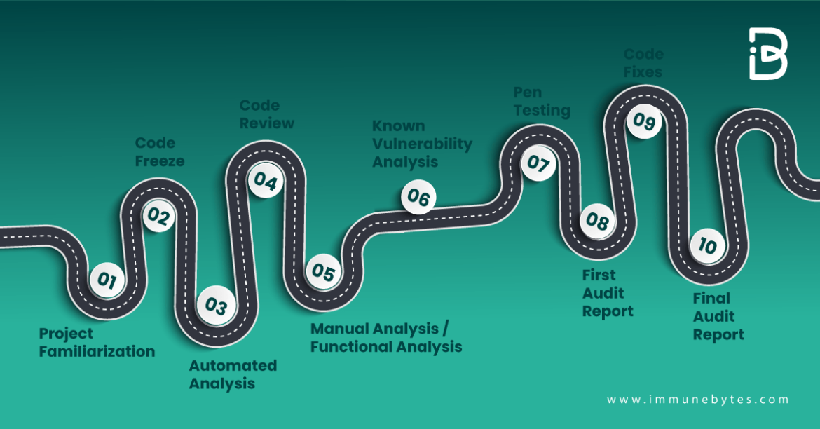 DeFi Security Audits : A Complete Roadmap - ImmuneBytes