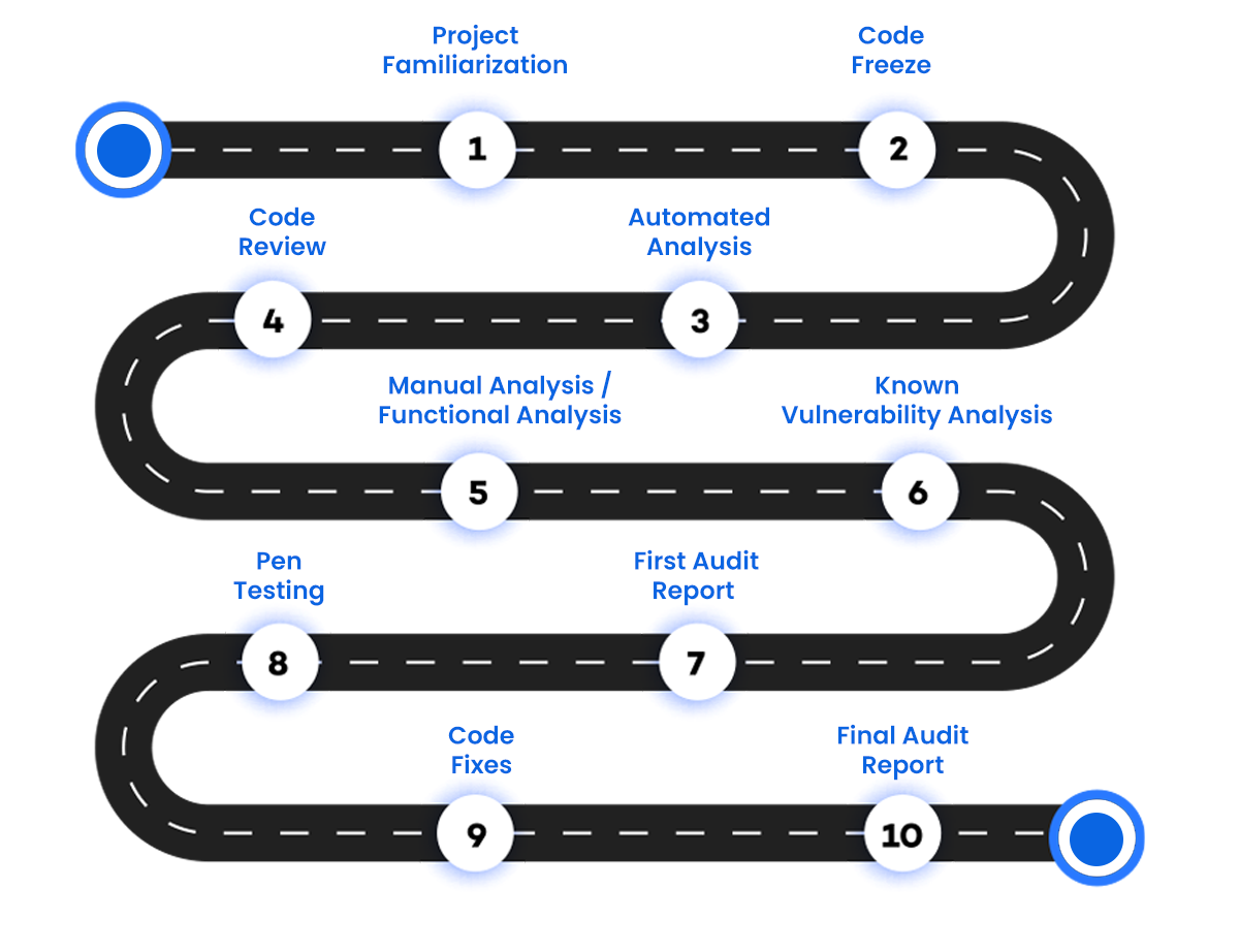 DeFi Security Audits : A Complete Roadmap - ImmuneBytes