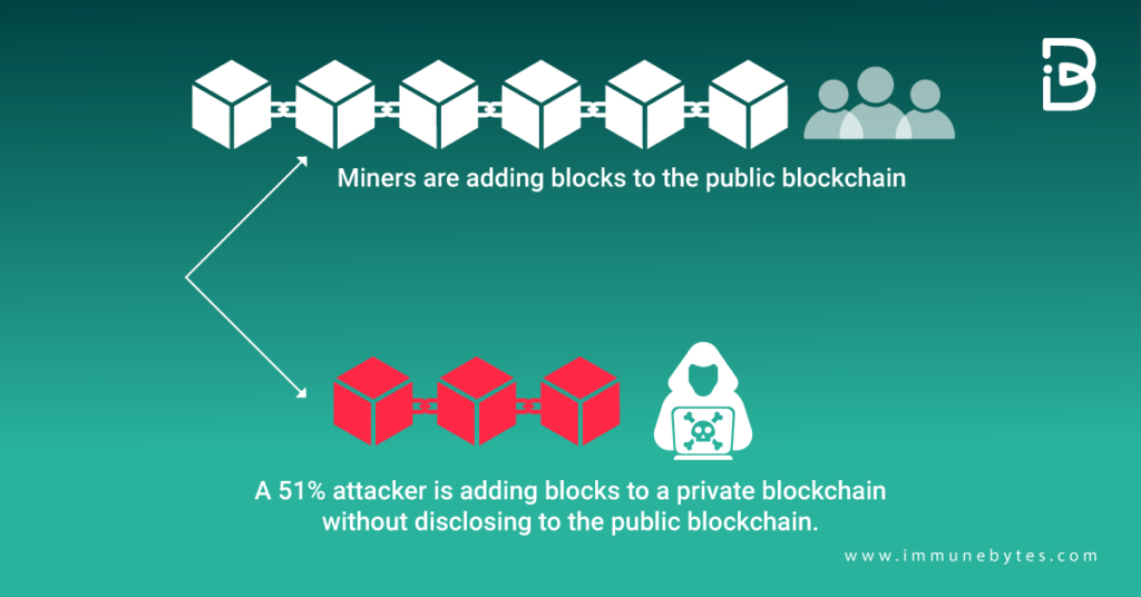 51% Attack in Blockchain: ImmuneBytes explains – ImmuneBytes