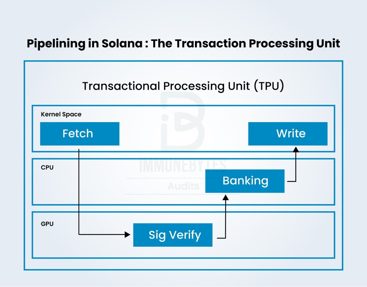 An Introduction to Solana: Is it faster than Ethereum? – ImmuneBytes