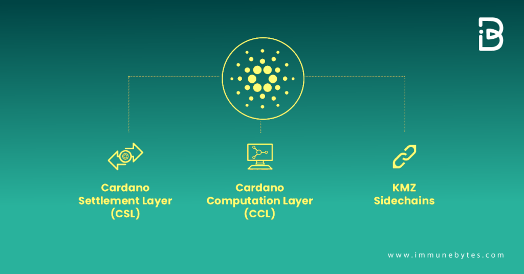 Cardano: A Walkthrough, It’s Working and Advantages – ImmuneBytes
