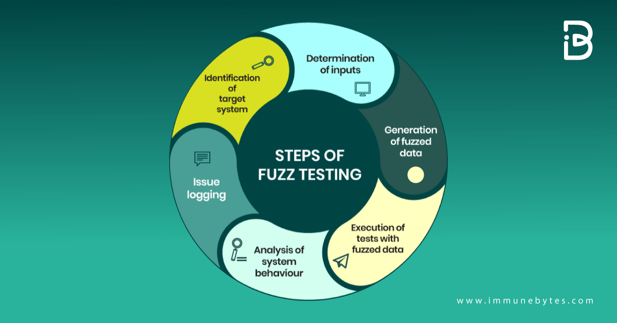 Getting Started with Smart Contract Fuzzing – ImmuneBytes