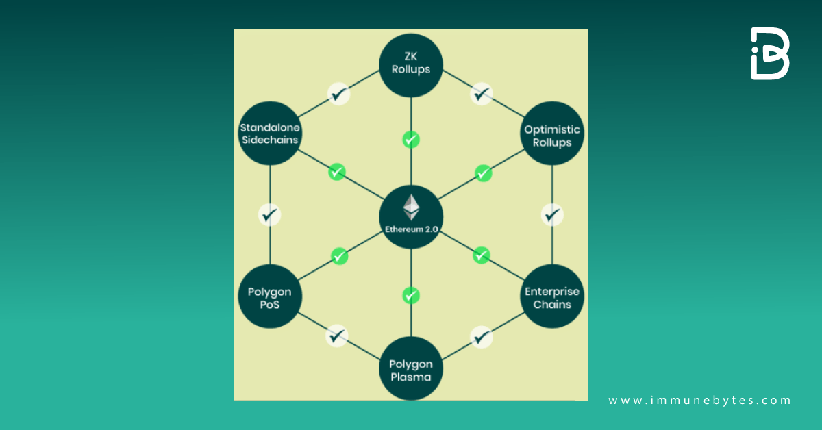Introduction to Polygon: Is it the solution to Ethereum’s problems ...