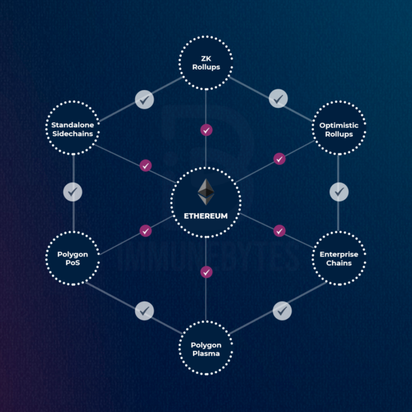 Polygon Blockchain: Is it the solution to Ethereum’s problems?