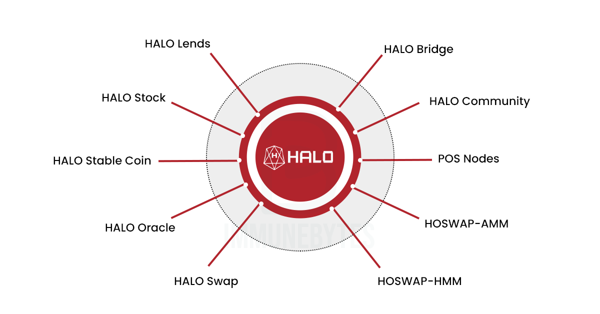 Uncovering the HALO Network and its Diverse Ecosystem - ImmuneBytes