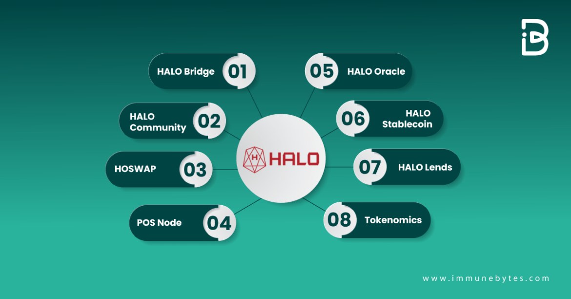 Uncovering the HALO Network and its Diverse Ecosystem – ImmuneBytes