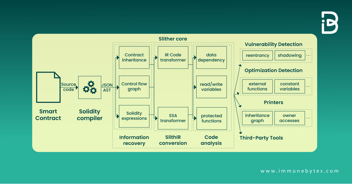Slither: A Solidity Static Analyzer for Smart Contracts – ImmuneBytes