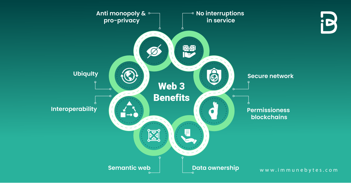 Exploring Web 3.0 and The Future of the Blockchain Market – ImmuneBytes