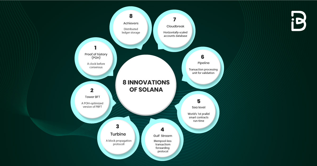Solana’s Architecture & the Top 8 Innovations that Make It Unique