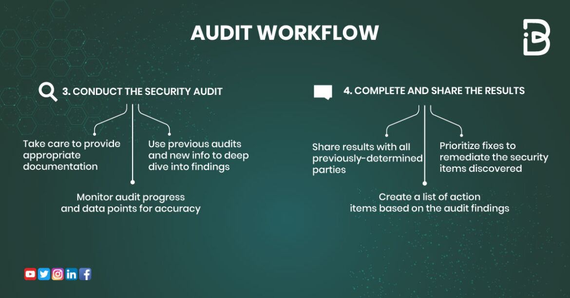 Security Audits : The Comprehensive Guide Step by Step 2022