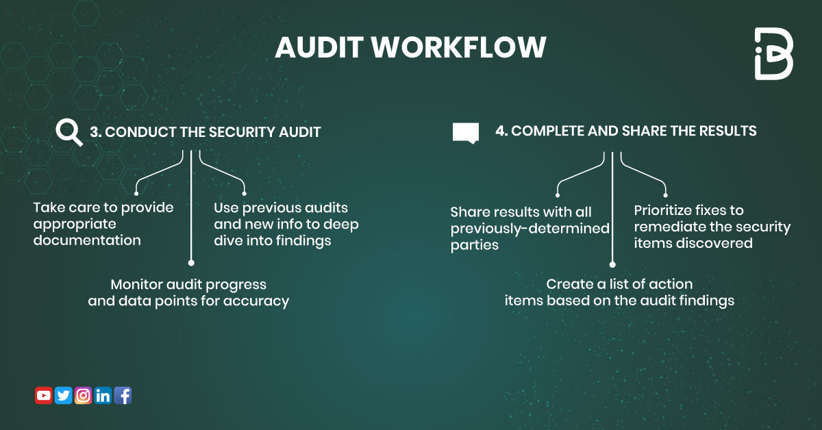 Security Audits : The Comprehensive Guide Step by Step 2022