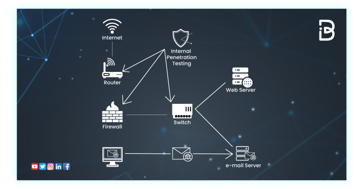 Difference Between Internal & External Penetration Testing - ImmuneBytes