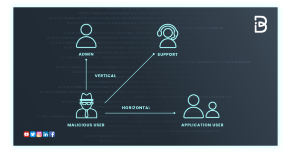 Broken Access Control Vulnerability: All You Need to Know