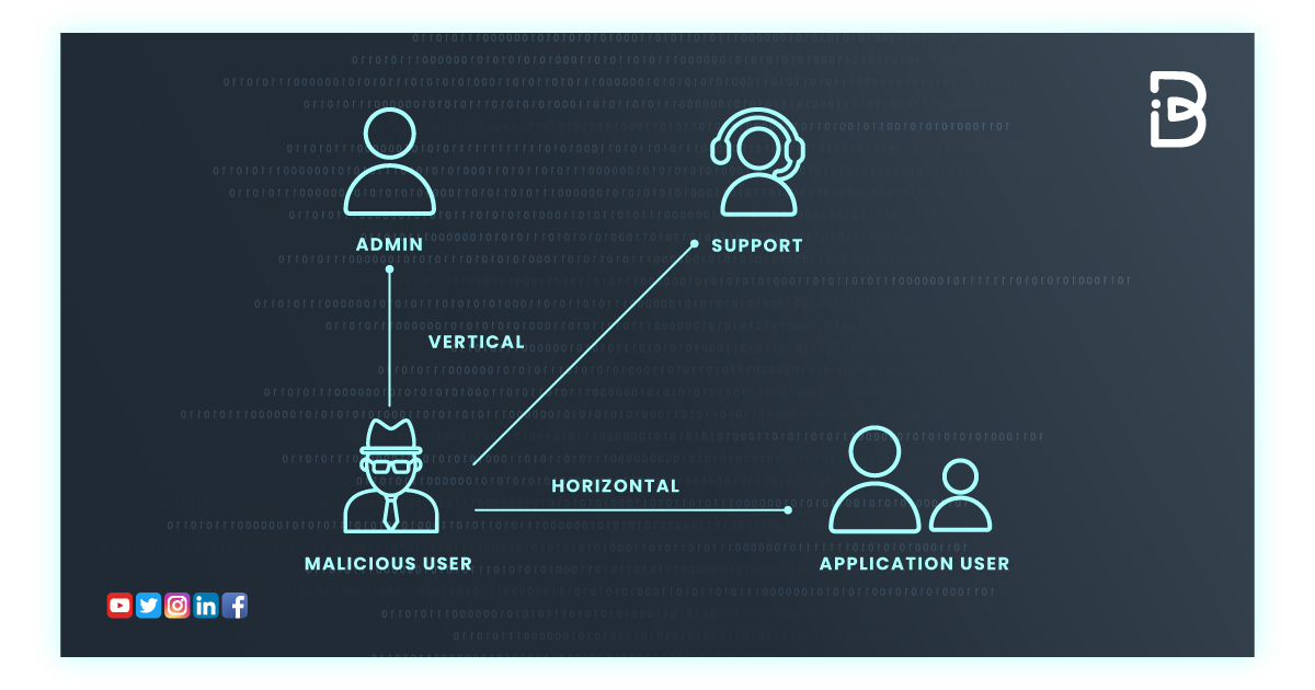 Broken Access Control Vulnerability: All You Need to Know