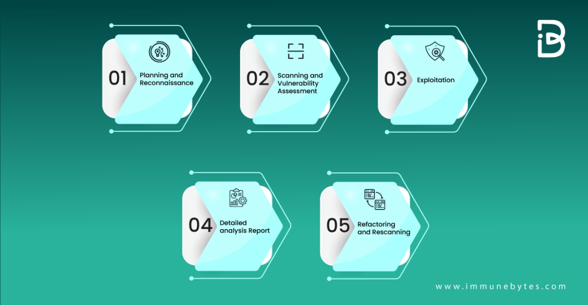 External Penetration Testing: A Definitive Guide – ImmuneBytes