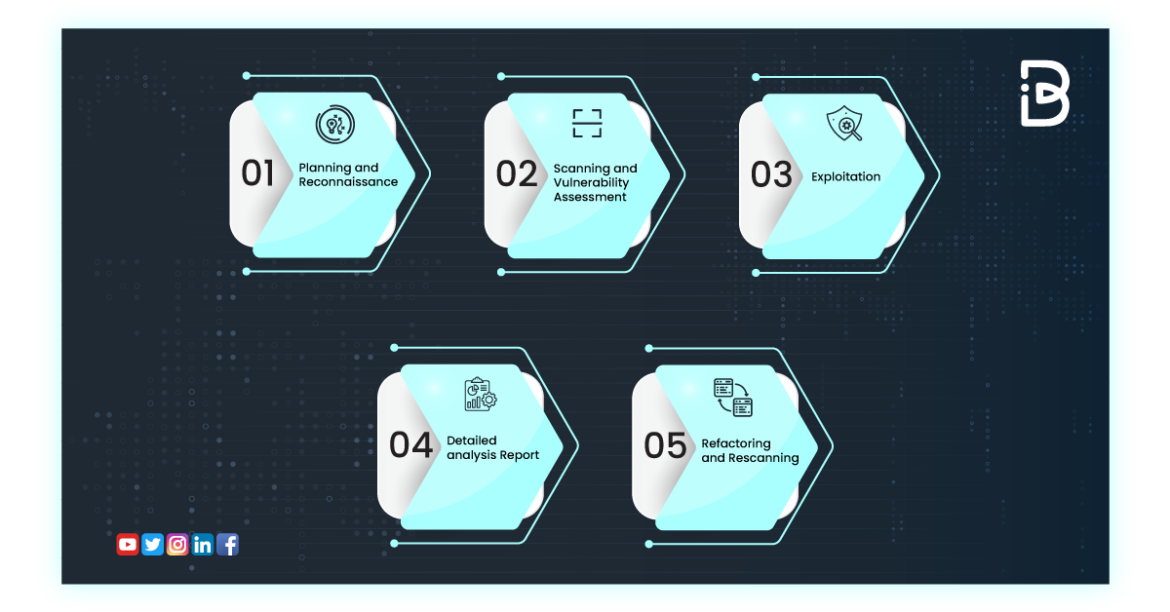 External Penetration Testing: What it is & How to do?