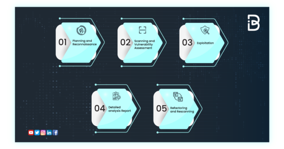 External Penetration Testing: What it is & How to do?