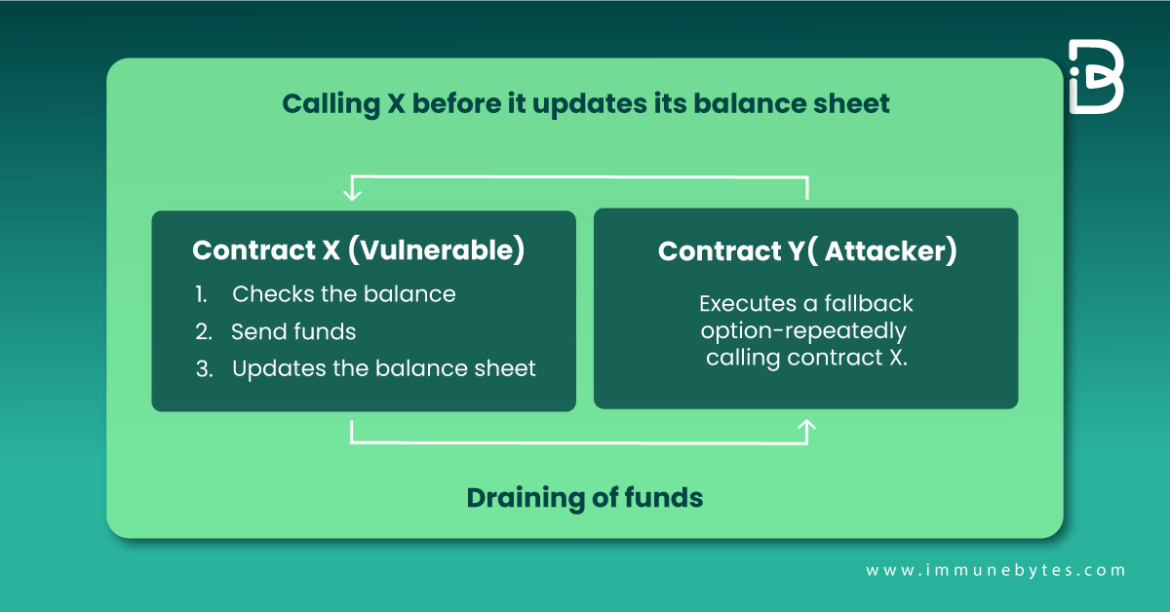 Reentrancy Attack: The Ultimate Guide – ImmuneBytes