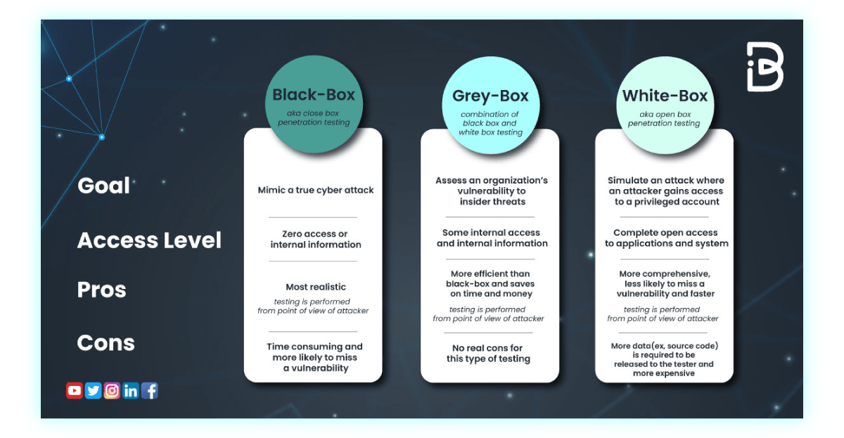 Top 3 Types of Penetration Testing: You Must Know