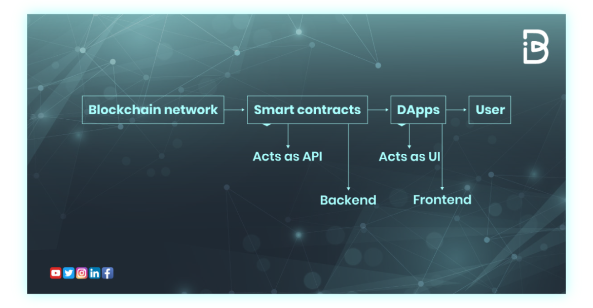 DApps vs Smart Contracts - ImmuneBytes