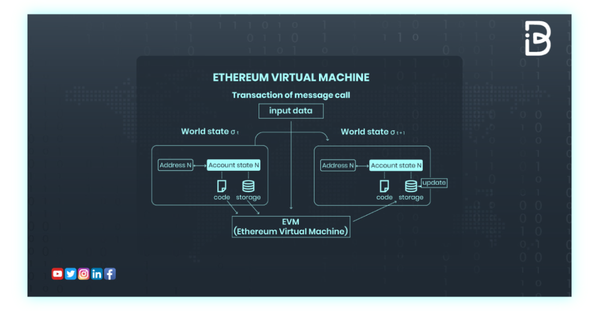 Ethereum Virtual Machine in Blockchain? What it is? - ImmuneBytes