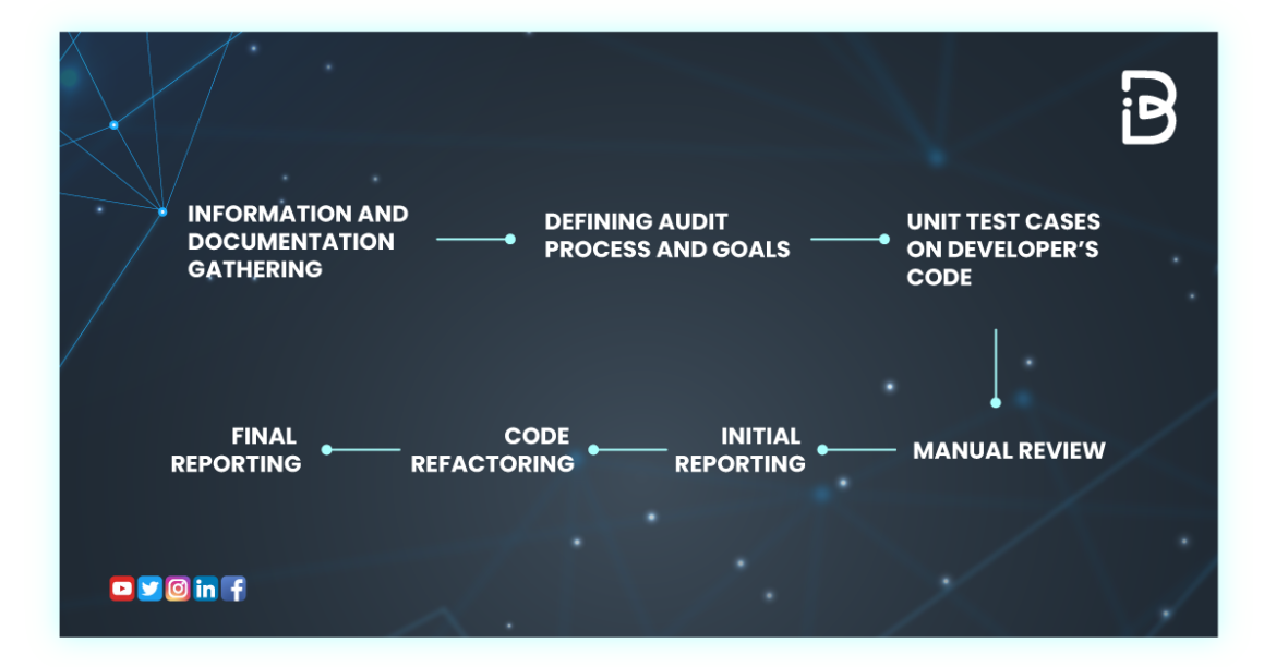 Blockchain Security Audit: The Ultimate Guide - ImmuneBytes