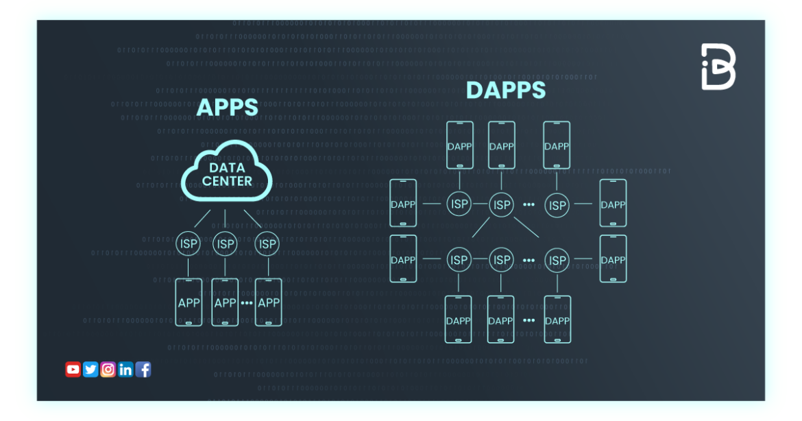 DApps Security: All You Need To Know - ImmuneBytes