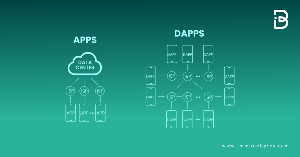 DApps Security: All You Need To Know – ImmuneBytes