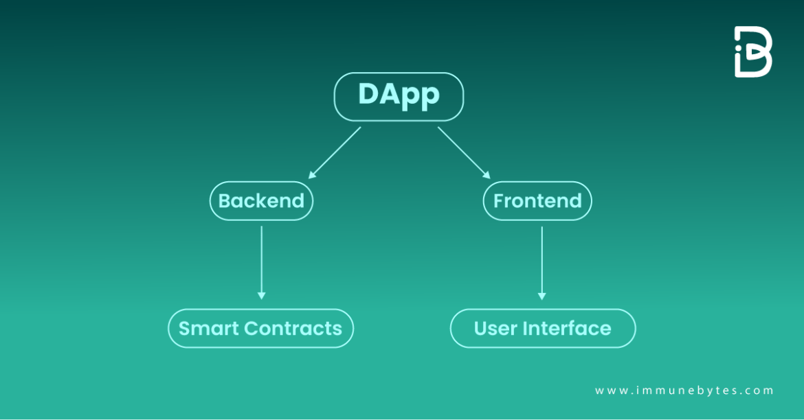 DApps Security: All You Need To Know – ImmuneBytes