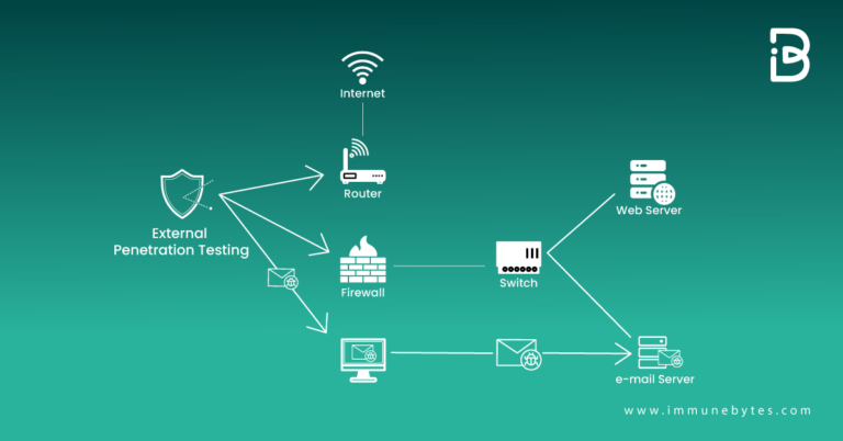 Difference Between Internal & External Penetration Testing – ImmuneBytes