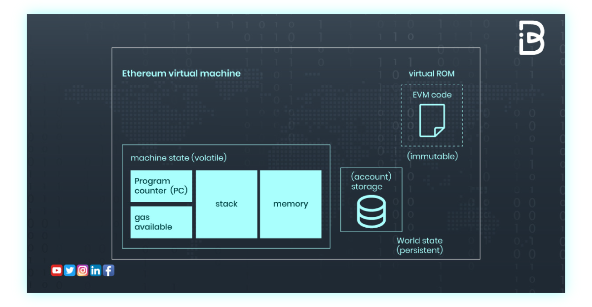 Ethereum Virtual Machine in Blockchain? What it is? - ImmuneBytes