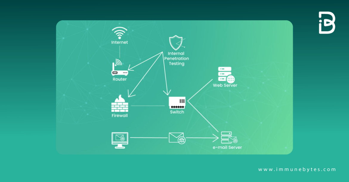 Internal Penetration Testing: A Definitive Guide – ImmuneBytes