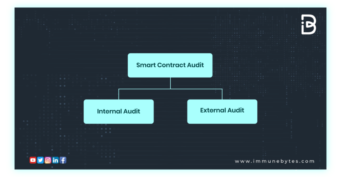 Smart Contract Audit - Secure your code with Experts | ImmuneBytes
