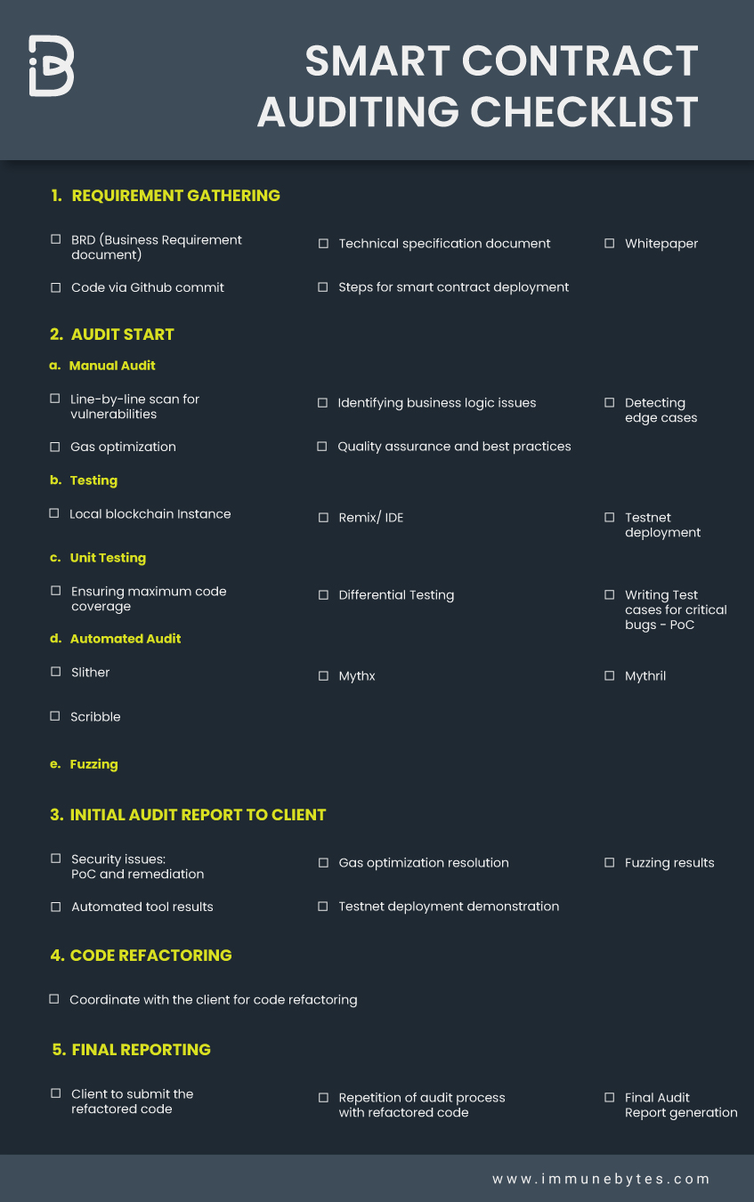 Smart Contract Audit - What it is & Why it is Important?