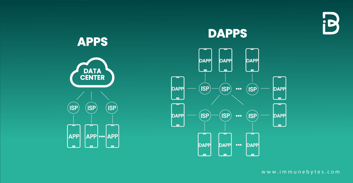 DApps vs Smart Contracts – ImmuneBytes