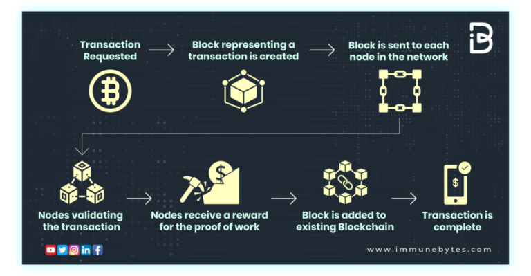 Top 7 Blockchain Security Issues How To Stop Them