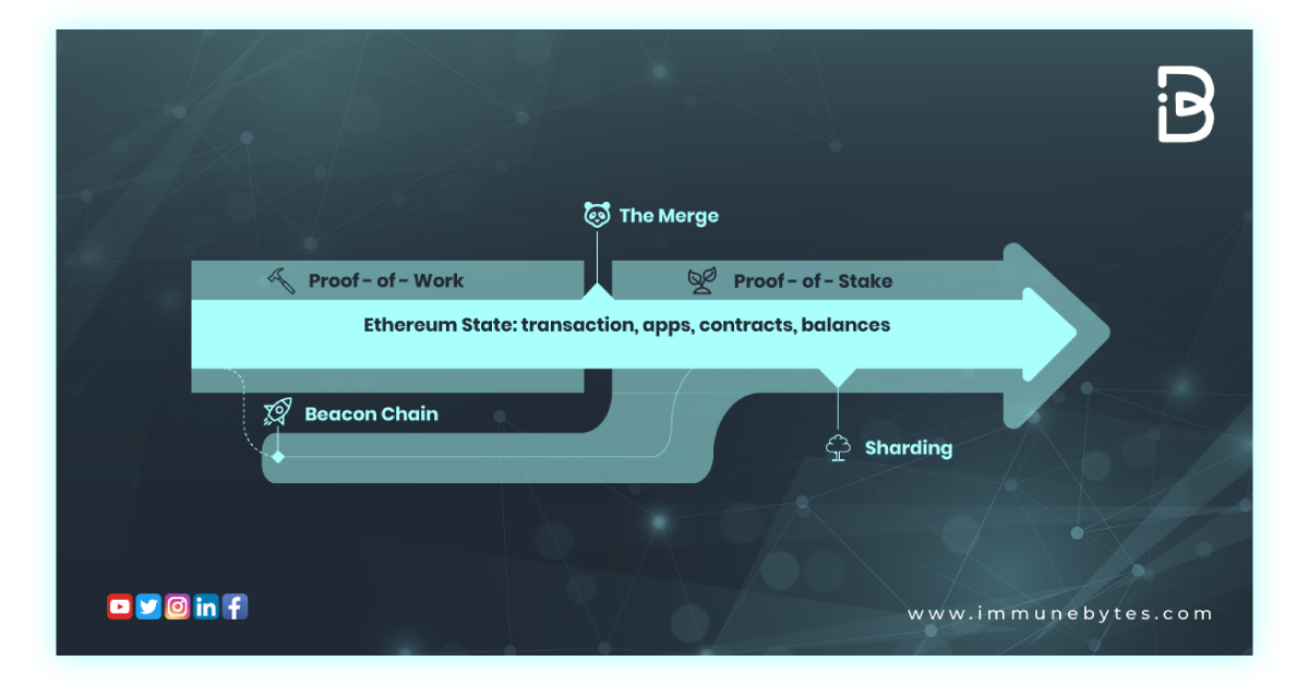 Ethereum Merge: A Blockchain revolution?