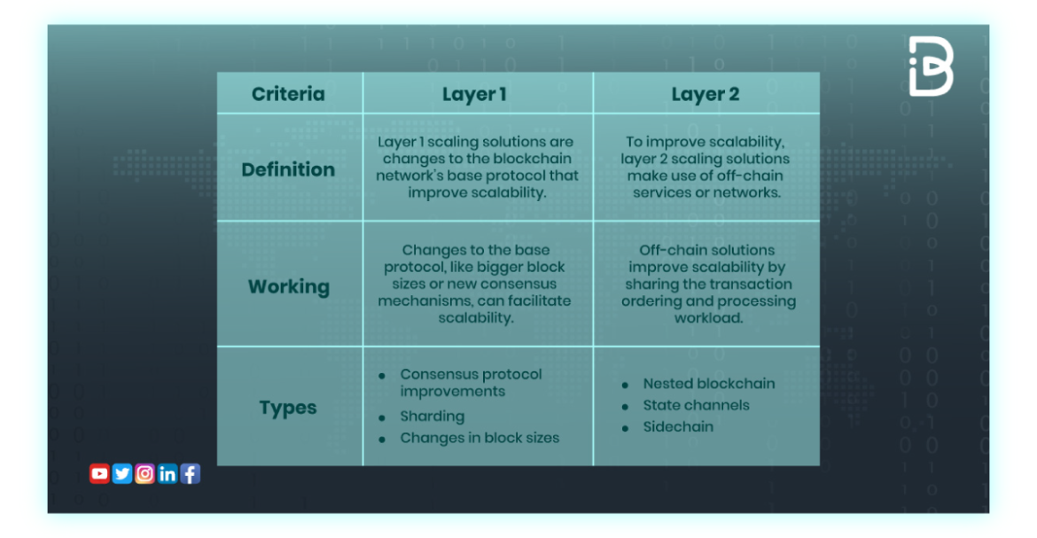 Layer 1 Vs Layer 2 blockchain: What's the Difference?