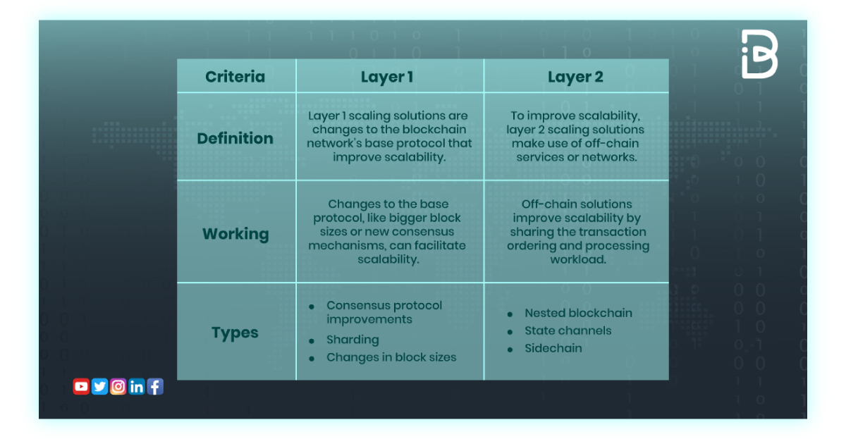 Layer 1 Vs Layer 2 blockchain: What's the Difference?
