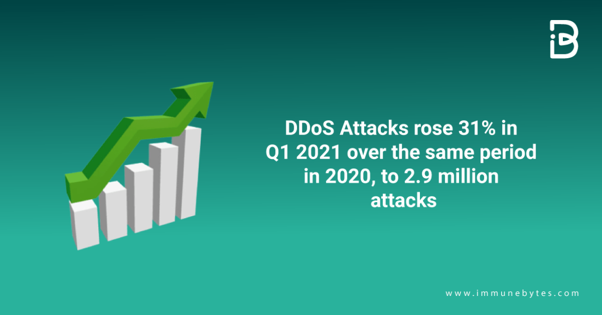 DDoS Attacks: What is it, and how to stop it? – ImmuneBytes