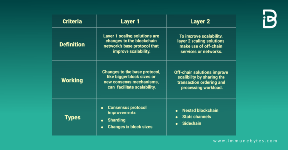 Layer 1 Vs Layer 2 blockchain: A complete walkthrough – ImmuneBytes