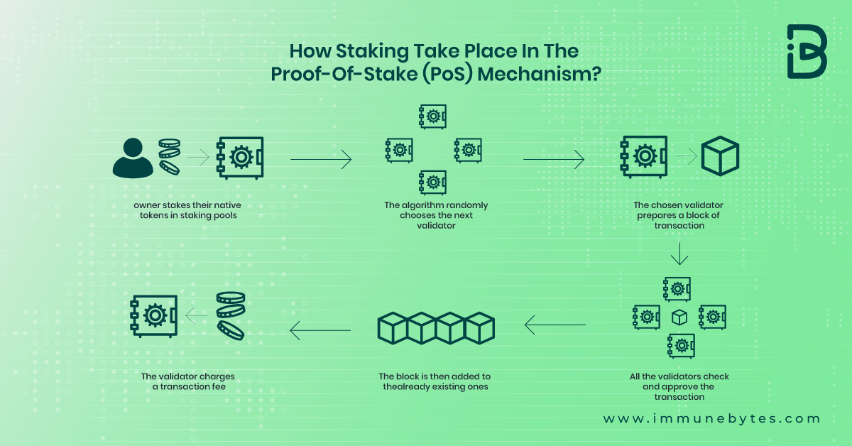 Analyzing Polygon’s Proof of Stake Network (PoS) - ImmuneBytes