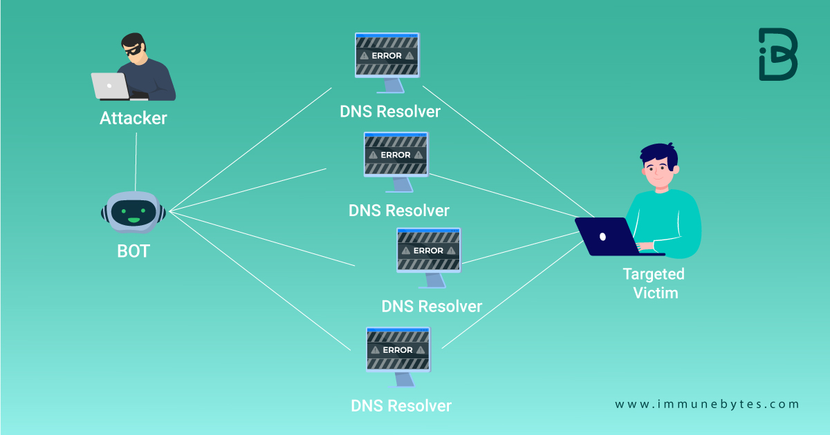 DDoS Attacks: What is it, and how to stop it? - ImmuneBytes