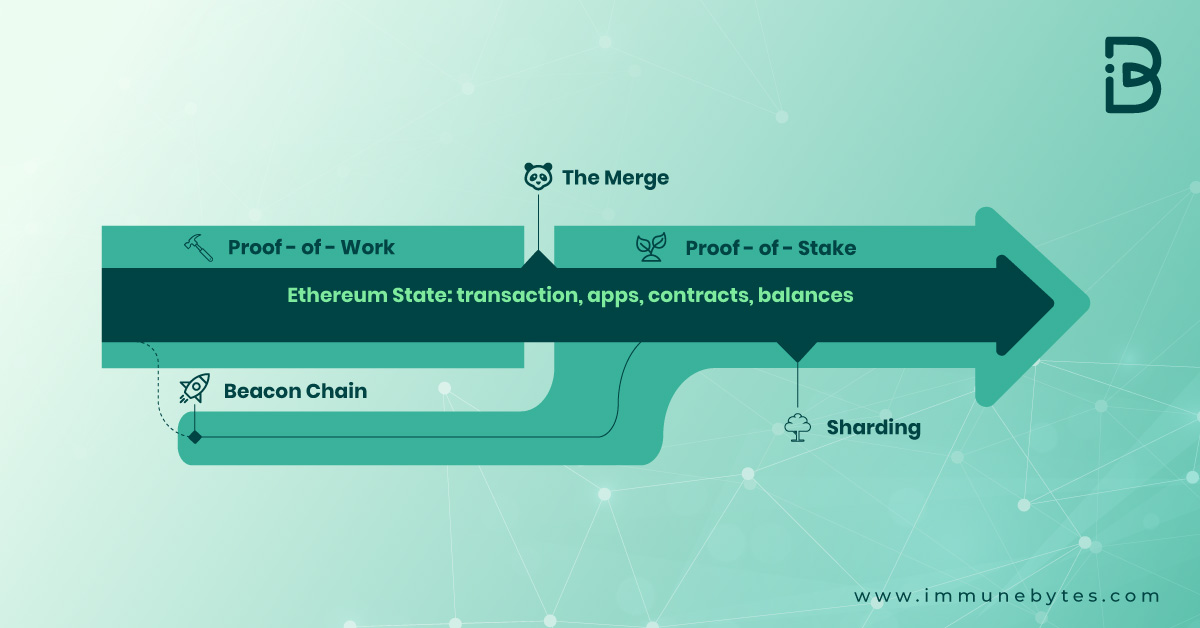Ethereum Merge: A Blockchain revolution?