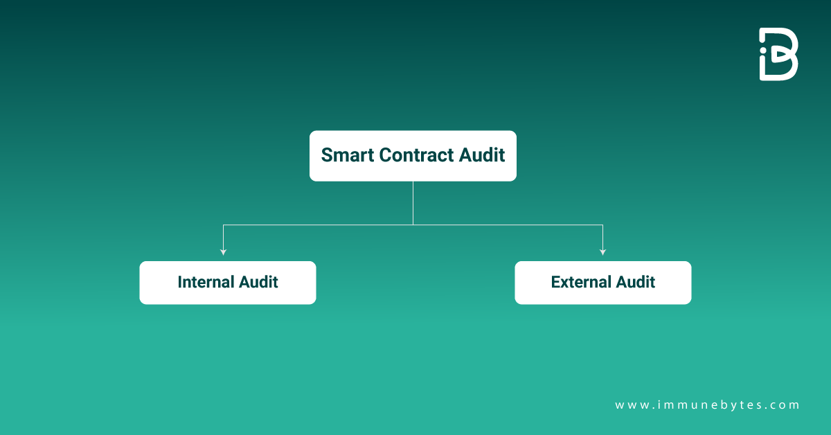 Smart Contract Audit - Secure your code with Experts | ImmuneBytes