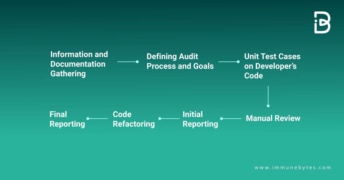 Blockchain Security Audit: The Ultimate Guide – ImmuneBytes