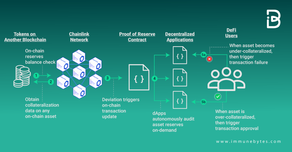 Is Proof-of-Reserve Enough to Ensure Your Funds’ Safety at a CEX ...