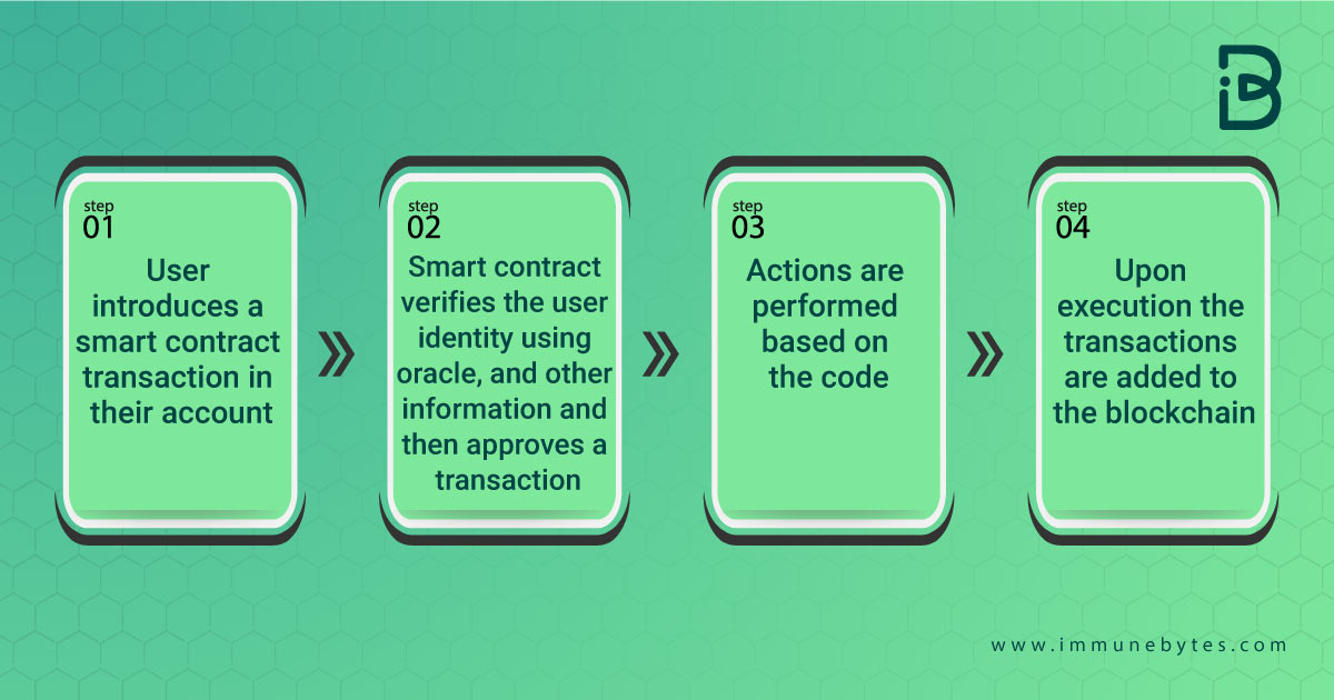 Top 10 Use Cases of Smart Contracts - ImmuneBytes