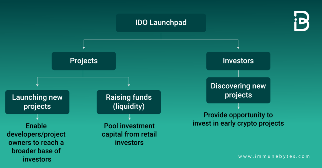 Best 10 IDO Launchpads for Web3.0 Projects – ImmuneBytes